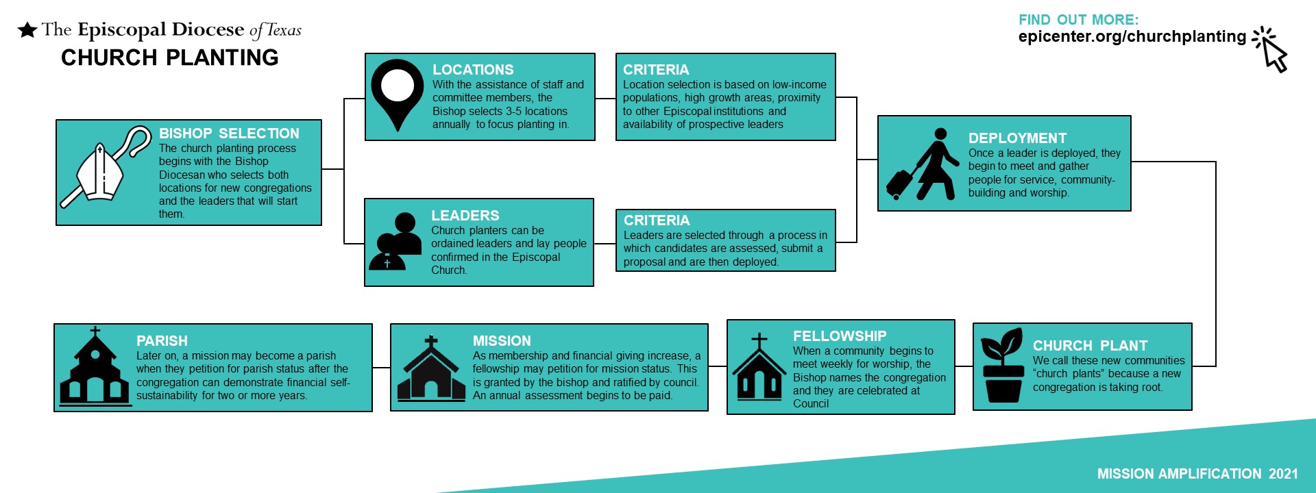 The Process Of Church Planting at Jerry Grantham blog